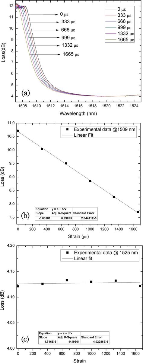 Color Online Effect Of Applied Strain To The Hc Pcf On A The Download Scientific Diagram