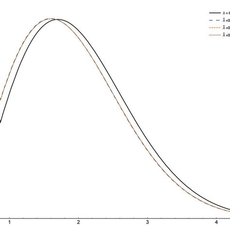 The Scale And Location Parameter Estimation For A Rayleigh Distribution Download Scientific