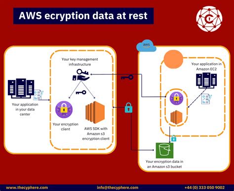 AWS S Security Best Practices Cyphere
