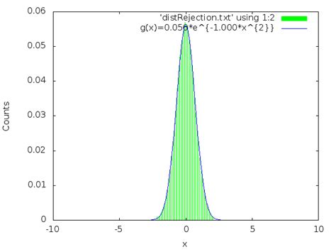 Fortran Creating A Normal Distribution With Rejection Method Yields