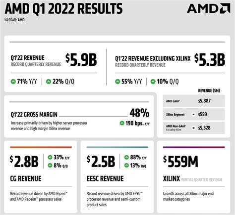 AMD Reports First Quarter 2022 Financial Results TechPowerUp