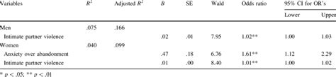 summary of logistic regression analysis for nssi behaviors download table