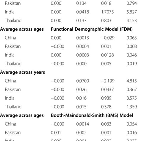 Error Measures From Three Fitted Models Individually For Each Country