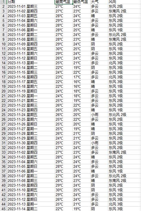 【python爬虫实战】天气数据爬取 数据可视化（完整代码） 信息可视化 进击的六角龙 腾讯云开发者社区