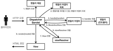 [스프링 mvc 1편] 5 스프링 mvc 구조 이해