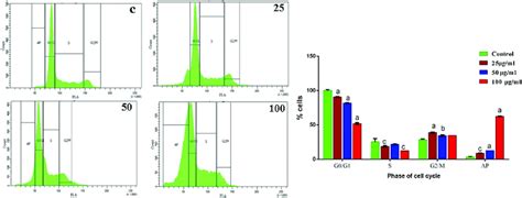 Flow Cytometry Analysis Of Cell Cycle Phase Distribution In Mcf 7