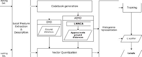 Figure 1 From High Resolution Remote Sensing Image Classification Via An Approximate Earth Mover