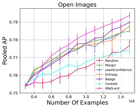 pooled average precision of resnet101 trained on examples selected by