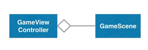 Howto Implement A Delegate Pattern To Communicate Between A Spritekit
