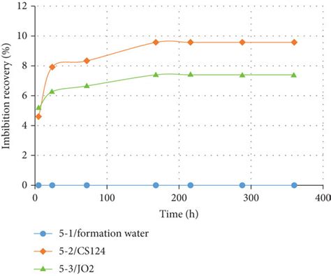 Oil Wet Core Imbibition Recovery Download Scientific Diagram