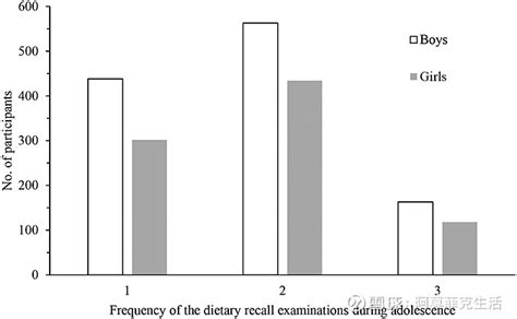 健康与营养调查：从青春期到青年期膳食钙与线性生长之间的关联 我们调查了低习惯性膳食钙与成人身高和年龄别身高z的前瞻性关联 来自中国健康与营养调查 Chns 的 2019 年青 雪球