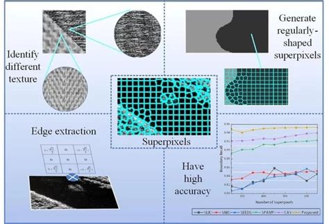 Edtrs A Superpixel Generation Method For Sar Images Segmentation Based
