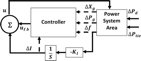 Adaptive Control Mechanism For Singlearea Power System Download Scientific Diagram