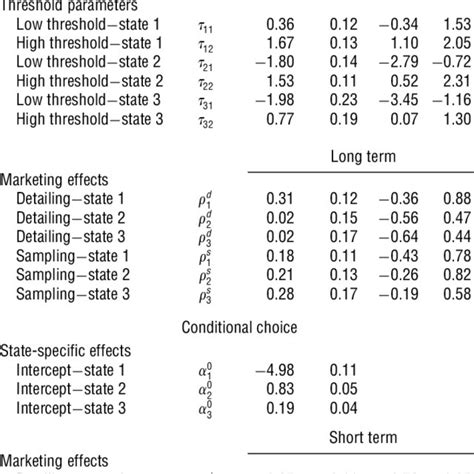 Posterior Means Standard Deviations And 95 Heterogeneity Intervals Download Table
