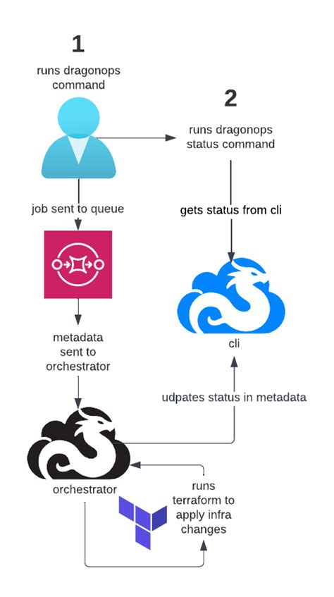 Learn More Dragonops Docs