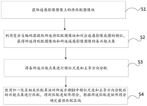 基于变分自动编码器的遥感图像匹配方法及系统与流程