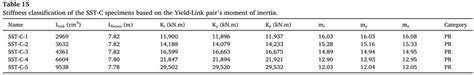 Stiffness Classification Of The Sst C Specimens Based On The Yield Link Download Table
