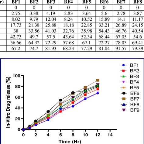In Vitro Drug Release Profile Of The Ointment Formulation Download