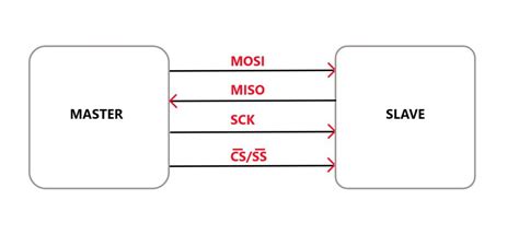 master slave spi communication and arduino spi read example