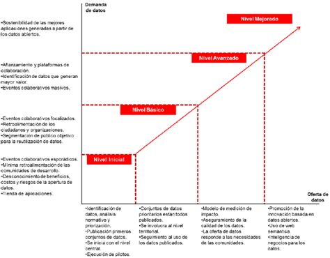 Mapa De Ruta Lineamientos Nacionales Apertura De Datos OGov Fuente