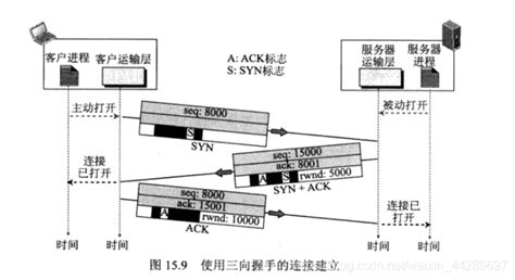 深入理解tcp协议及其源代码tcp源码分析 Csdn博客