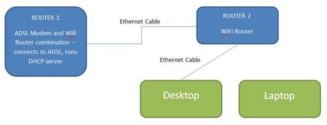 Wireless Networking WiFi Cannot Connect To Internet In Two Router Setup Super User