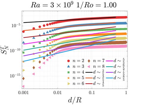 temperature structure functions for ra 3 × 10 9 and for different 1
