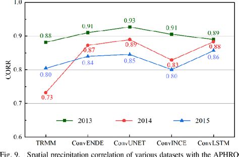 Figure 1 From Performance Comparison Of Bias Corrected Satellite Precipitation Products By
