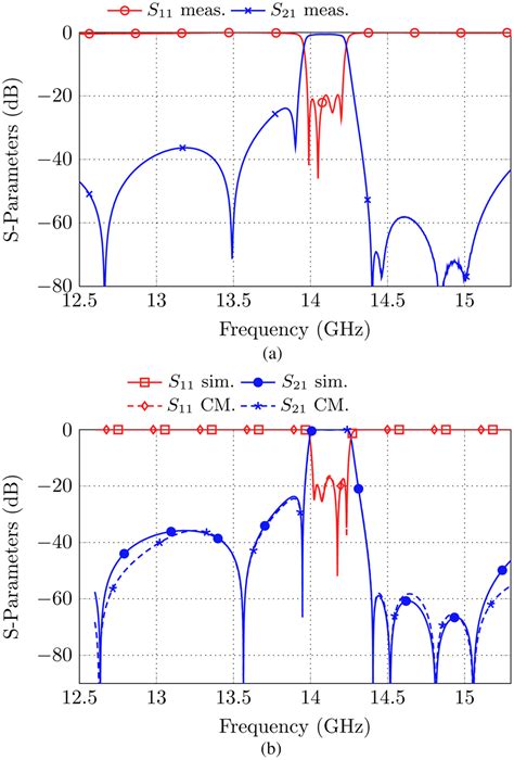 Techniques For The Generation Of Multiple Additional Transmission Zeros