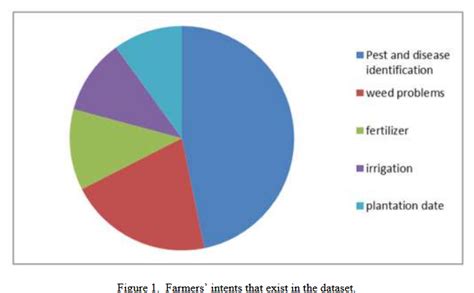 Arabic Dataset For Farmers Intent Identification Toward Developing A Chatbot Computer Science