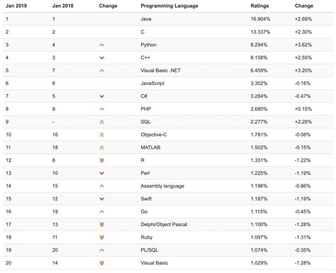 Python стал языком года в рейтинге Tiobe