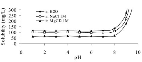 Logarithm Of Molar Amorphous Silica Solubility Vs T 1 K 1