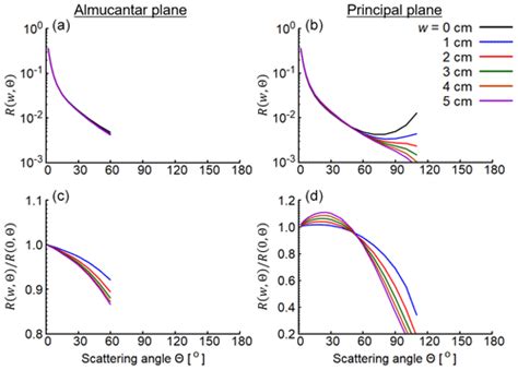 Amt Development Of On Site Self Calibration And Retrieval Methods For
