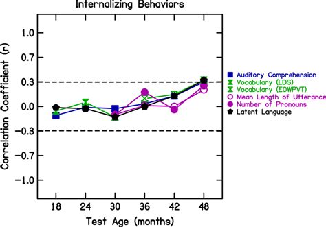 Zero Order Correlation Coefficients Between Internalizing Behavior