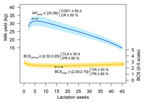 Proposition Of Ideal Lactation And Body Condition Curves For Successful Download Scientific