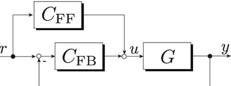 Figure 1 From Data Driven Design Of Feedforward Controllers With