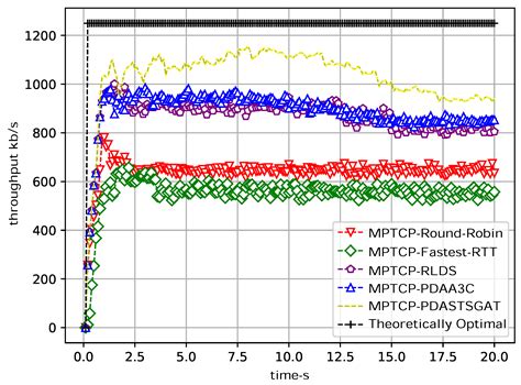 pdastsgat an stsgat based multipath data scheduling algorithm