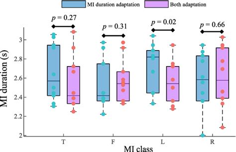 Figure 14 From Toward A Fast And Robust Mi Bci Online Adaptation Of Stimulus Paradigm And