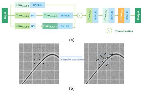 Remote Sensing Free Full Text A U Net Based Multi Scale Deformable