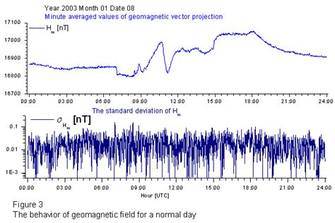 Illustrates The Behavior Of Geomagnetic Field Component And Its