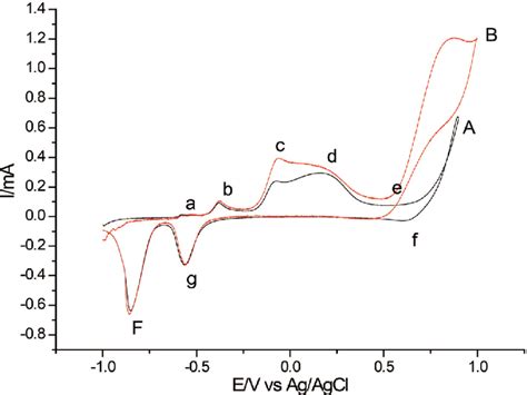 Typical Cyclic Voltammogram Of Cu Pani Cge In 01 M Naoh Solution In Download Scientific