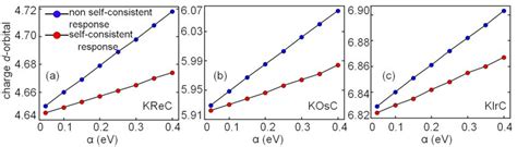 A B C The Linear Self And Non Self Consistent Response Functions As A Download Scientific