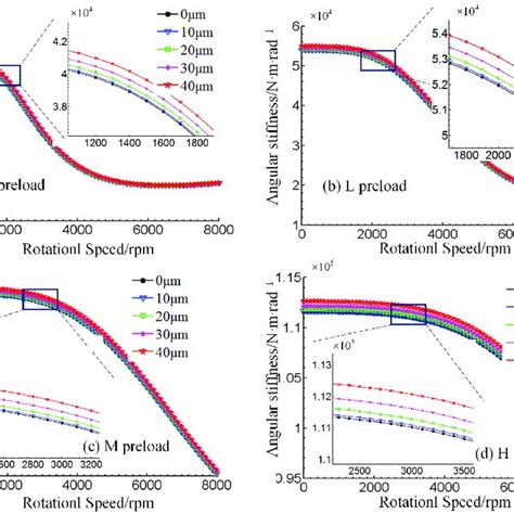 Description Of Bearing Stiffness Analysis Conditions Download