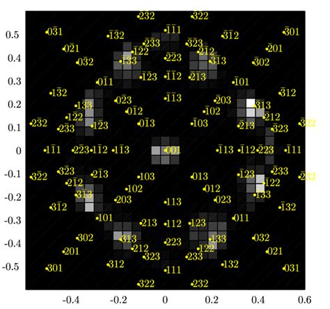 17 Stereographic Projection Of The Distribution Of Normal Vectors To Download Scientific