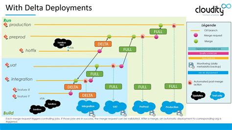 Configure Delta Deployments On A Salesforce Cicd Project Sfdx Hardis