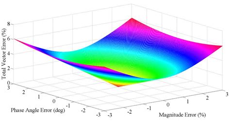 2 Tve As A Function Of Magnitude And Phase Angle Errors Download Scientific Diagram