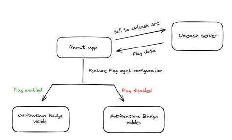 How To Implement Feature Flags In React Unleash Documentation
