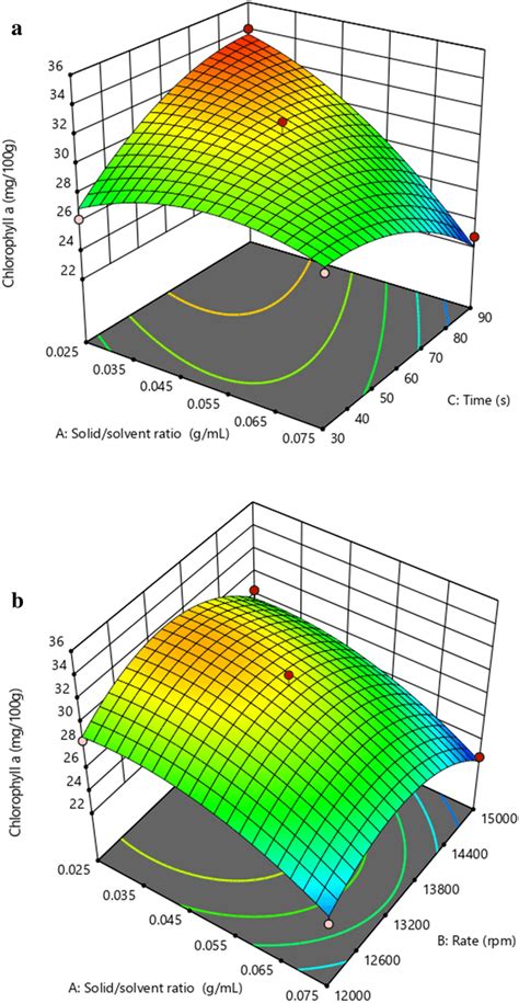 effect of the process variables on the chlorophyll a content a effect