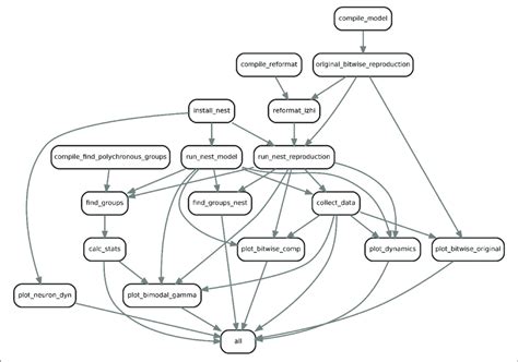 Example Visualization Of The Snakemake Workflow For Comparing The