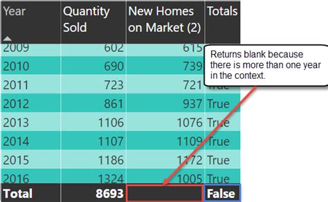 Unexpected Totals In Dax Part 1 Mitchellsql